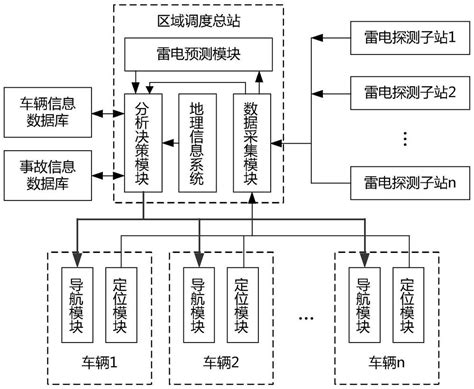 Active Thunder And Lightning Protection System For Dangerous Goods Transportation Based On