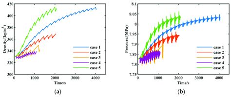 Comparison Of Different Heating Rates And Speed Up Rates A Buffer