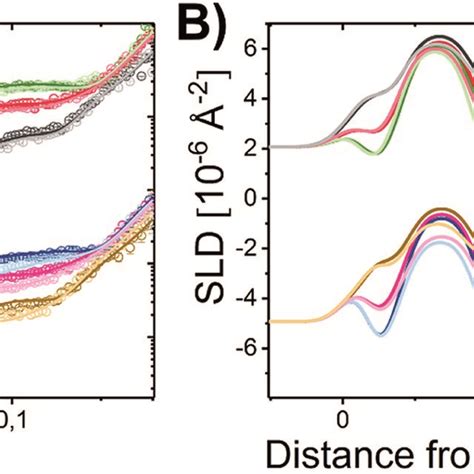 A Nr Measurements Of A Dmpc Dmpg All Tail Deuterated Slb At A Molar