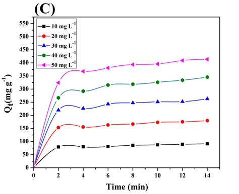 Effect Of Initial Concentration And Contact Time On The Adsorption Download Scientific Diagram
