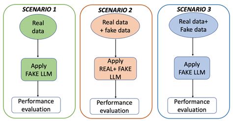 Considered Scenarios For The Evaluation Of Synthetic Datasets
