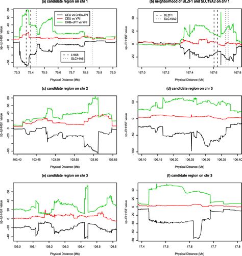 Figure 3 From A Cross Population Extended Haplotype Based Homozygosity Score Test To Detect