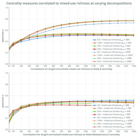 24 Correlations For Shortest Path Network Centrality Measures To Download Scientific Diagram