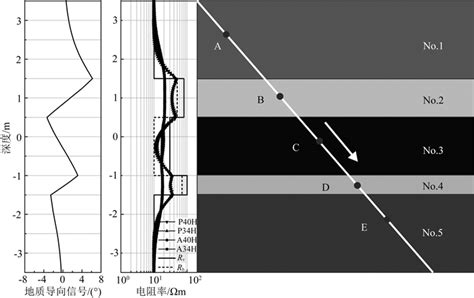 随钻方位电磁波测井多参数快速反演
