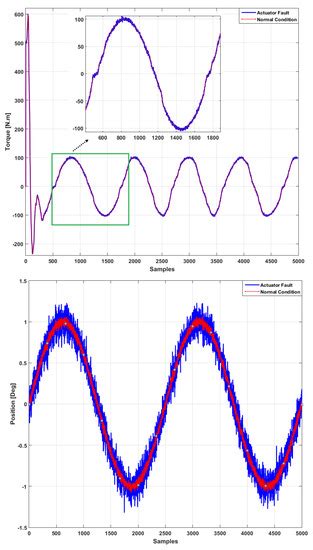An SVM Based Neural Adaptive Variable Structure Observer For Fault Diagnosis And Fault Tolerant