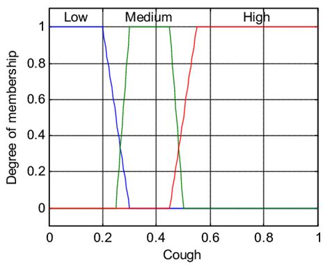 Membership Functions Of The Input Fuzzy Set Download Scientific Diagram