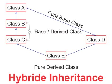 Multiple Level Inheritance It Time Pass