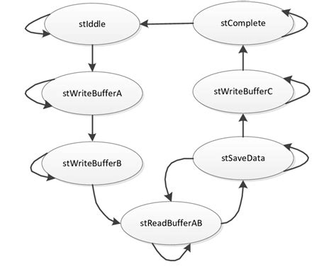 finite state machine for limited interferer ia download scientific