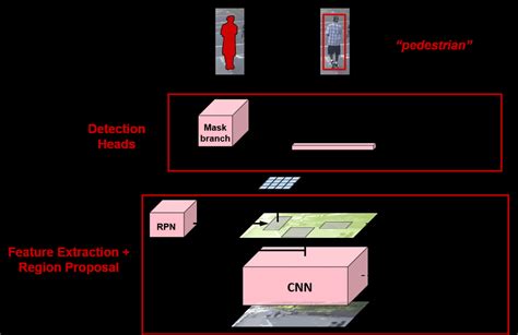 schematics of the mask r cnn detection model for human user detection