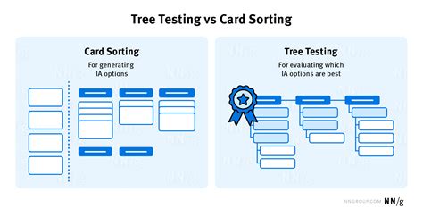 Tree Testing Fast Iterative Evaluation Of Menu Labels And Categories