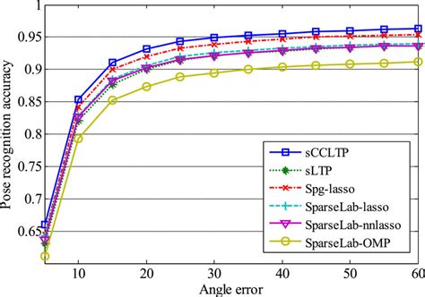 Curves Of Pose Recognition Accuracies Versus Threshold Of Acceptable Download Scientific