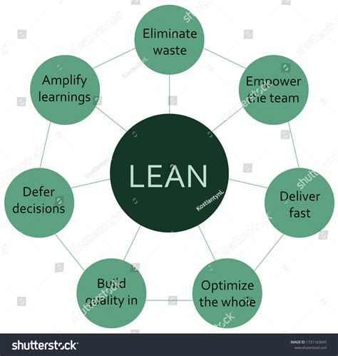 Lean Software Development Methodology Diagram Scheme Stock Vector Royalty Free