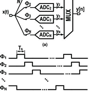 A Ti Adc Sampling To Illustrate The Effect Of The Timing Mismatch For