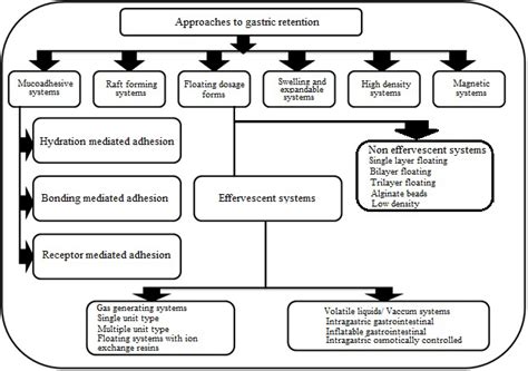 Classification Of Gastroretentive Drug Delivery Systems Grdds