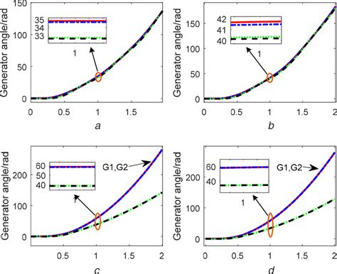generator angle curves under different fault clearing time a