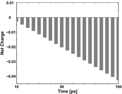 Net Charge Variation Of The Triplet Exciton Within The First Ps Download Scientific Diagram
