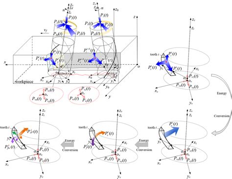 Instantaneous Cutting Posture And Energy Of Milling Cutter Under Vibration Download
