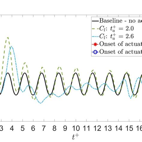 Lift Response To Multiple Actuation Bursts Download Scientific Diagram