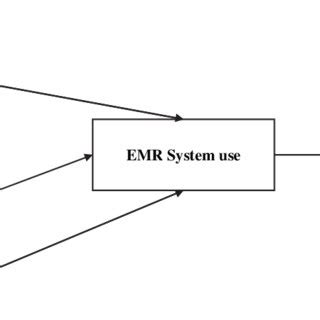 Research Model EMR Electronic Medical Records Download Scientific Diagram