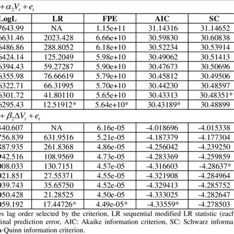 the result of lag optimal test equation 3 download table
