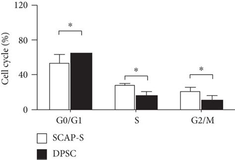 Cell Viability Analysis Of Scap Ss And Dpscs A The Comparison Of The