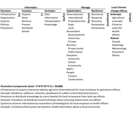 ontological framework of informatics capacity to manage local climate