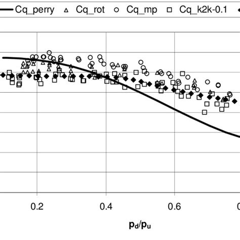 Comparison Of Measurement And Simulation Download Scientific Diagram