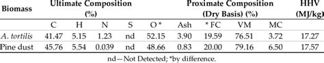 characterization results ultimate proximate and higher heating value