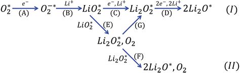 A Room Temperature Rechargeable Li2o Based Lithium Air Battery Enabled