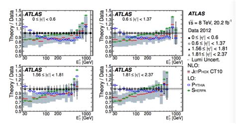 ratio of theory pythia sherpa and jetphox to data for the