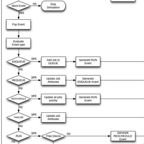 Pdf A Simulation Framework For Scheduling Performance Evaluation On Cpu Gpu Heterogeneous System