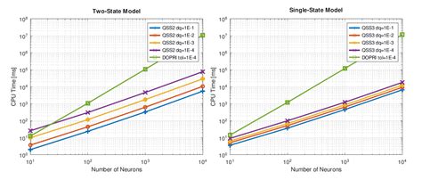 Quantization Based Simulation Of Spiking Neurons Theoretical Properties And Performance