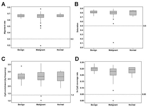 QC Analysis Of A Large Sample Cohort The QC Values Associated With A Download Scientific