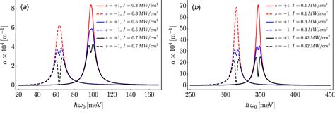 Figure 6 From Impact Of A Topological Defect And Rashba Spin Orbit