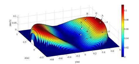 Kinematic Manipulability In Operational Space Download Scientific