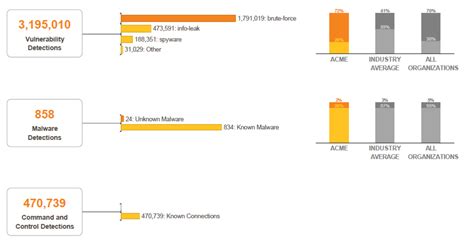 Security Lifecycle Review