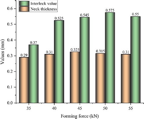 E The Interlock Value And Neck Thickness Of The Upper Interlock Download Scientific Diagram