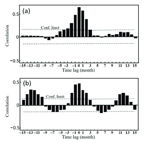 Time Lag Cross Correlation Coefficients Between A Dipole Mode Index Download Scientific
