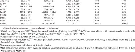 Kinetic Parameters Of Wild Type And Mutant Chat Enzymes Kcat S 1 K M