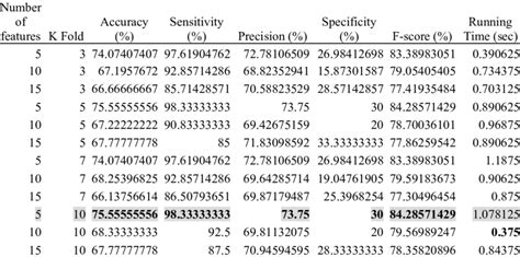The Performance Of Prediction Using Fuzzy Kernel K Medoids Using