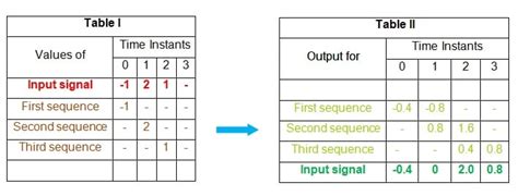 Better Insight Into Dsp Learning About Convolution Technical Articles