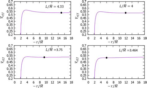 The Effective Potentials For Different Time Like Trajectories For β Download Scientific