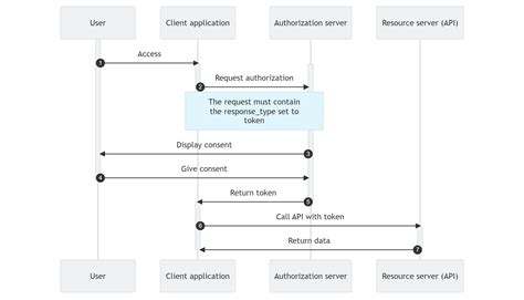 隐式授权类型 Apifox 帮助文档
