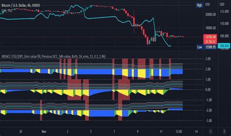 Correlation Coefficient Cc — Indicators And Signals — Tradingview