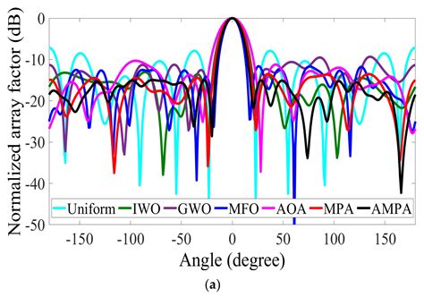 Advanced Marine Predator Algorithm For Circular Antenna Array Pattern Synthesis