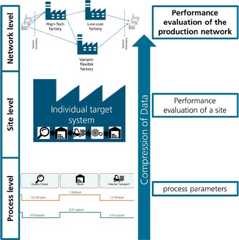 Hierarchical Structure And Outputs Of The Agent Based Simulation Model Download Scientific Diagram