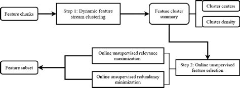 Figure 1 From An Online Unsupervised Streaming Features Selection Through Dynamic Feature