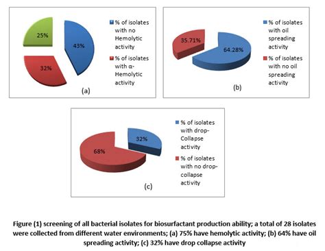 Isolation And Characterization Of Biosurfactant Producing Bacteria From Oil Contaminated Water