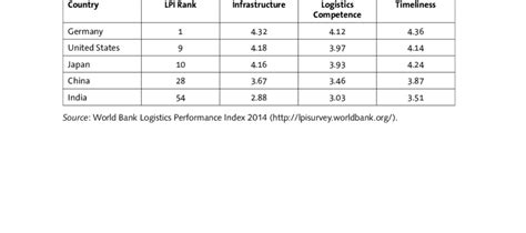 India S Logistics Performance Index LPI Relative To Selected Download Table
