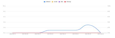 echarts双y轴，解决刻度线不对齐 vue3 echarts双y轴左右刻度不一致问题 csdn博客